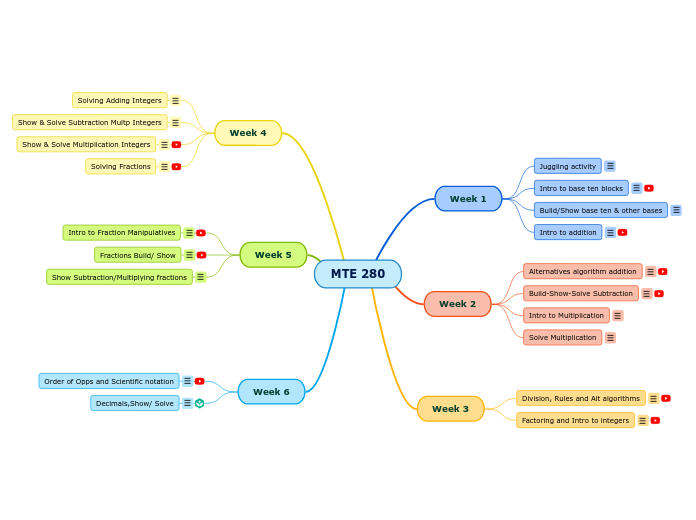 MTE 280 - Mind Map